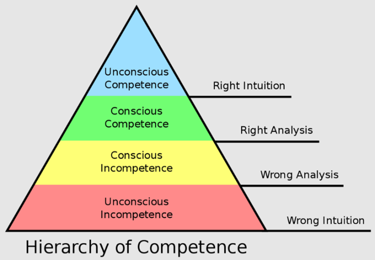 The 4 stages of competence: mastering your mind for better results ...